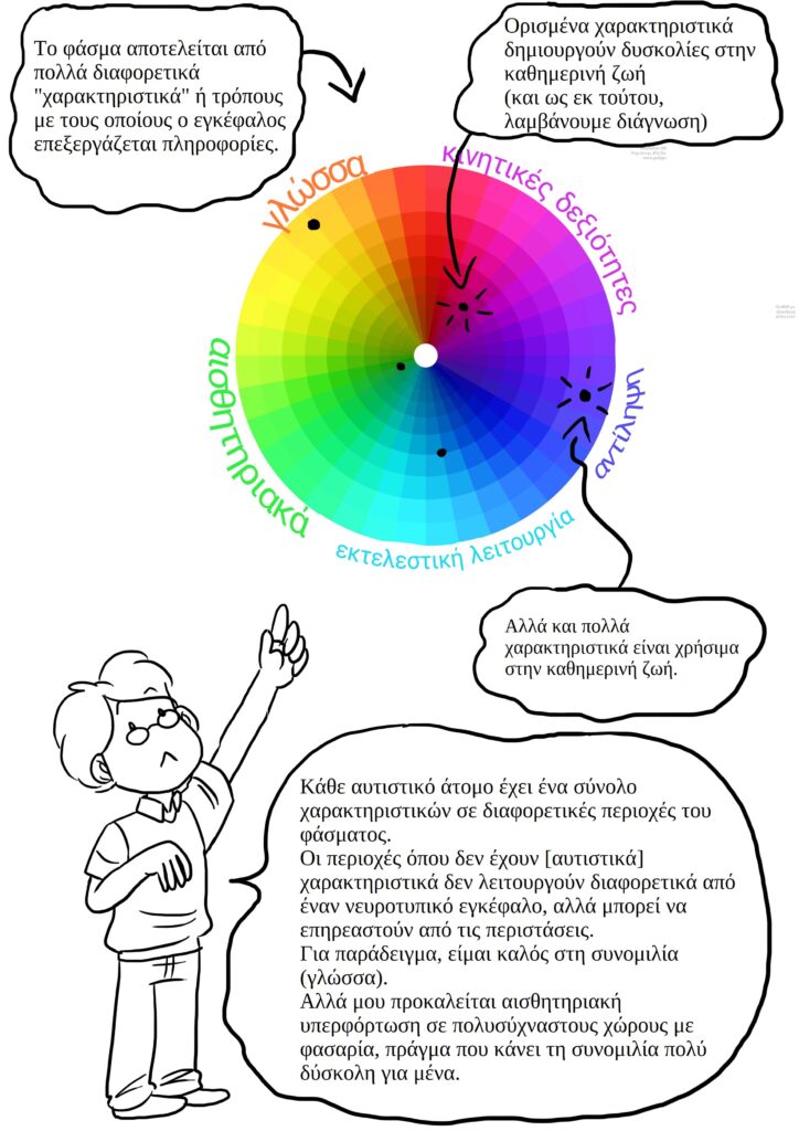 Understanding the Spectrum - Greek Translation | The Art of Autism